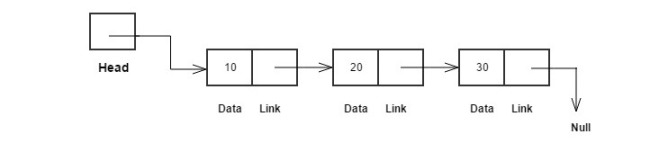 Linked List Implementation Using Array In C Step By Step 